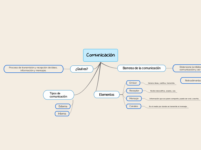 Comunicación - Mind Map
